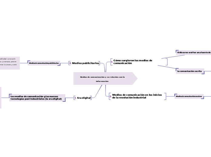 Medios de comunicación - Mind Map
